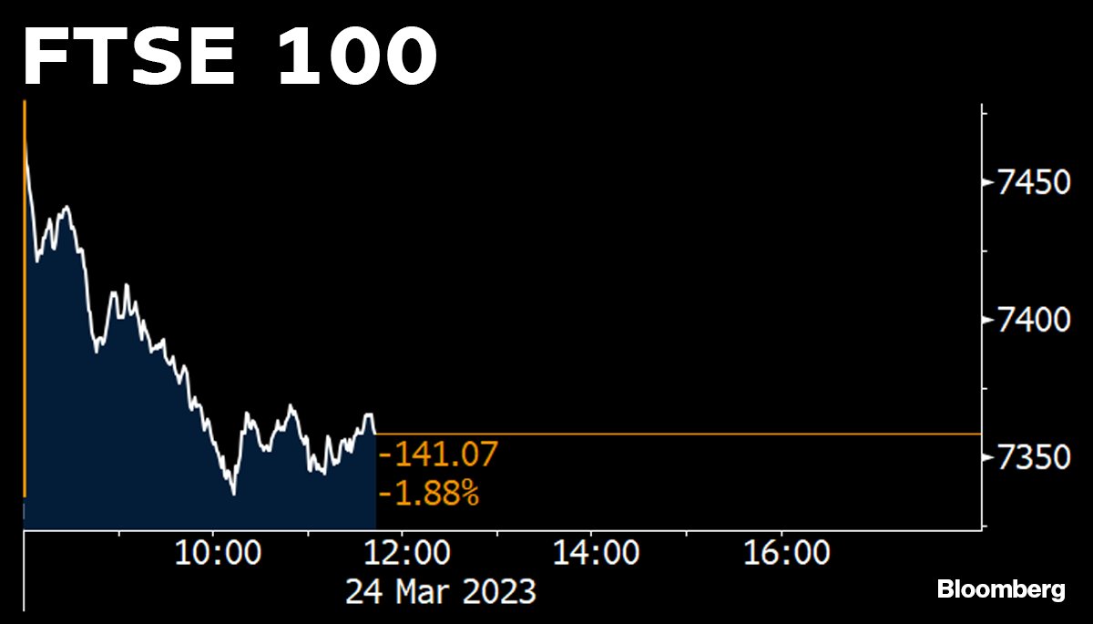 Bloomberg UK on Twitter: "FTSE 100 drops almost 2% as fears about the banking sector reemerge ...