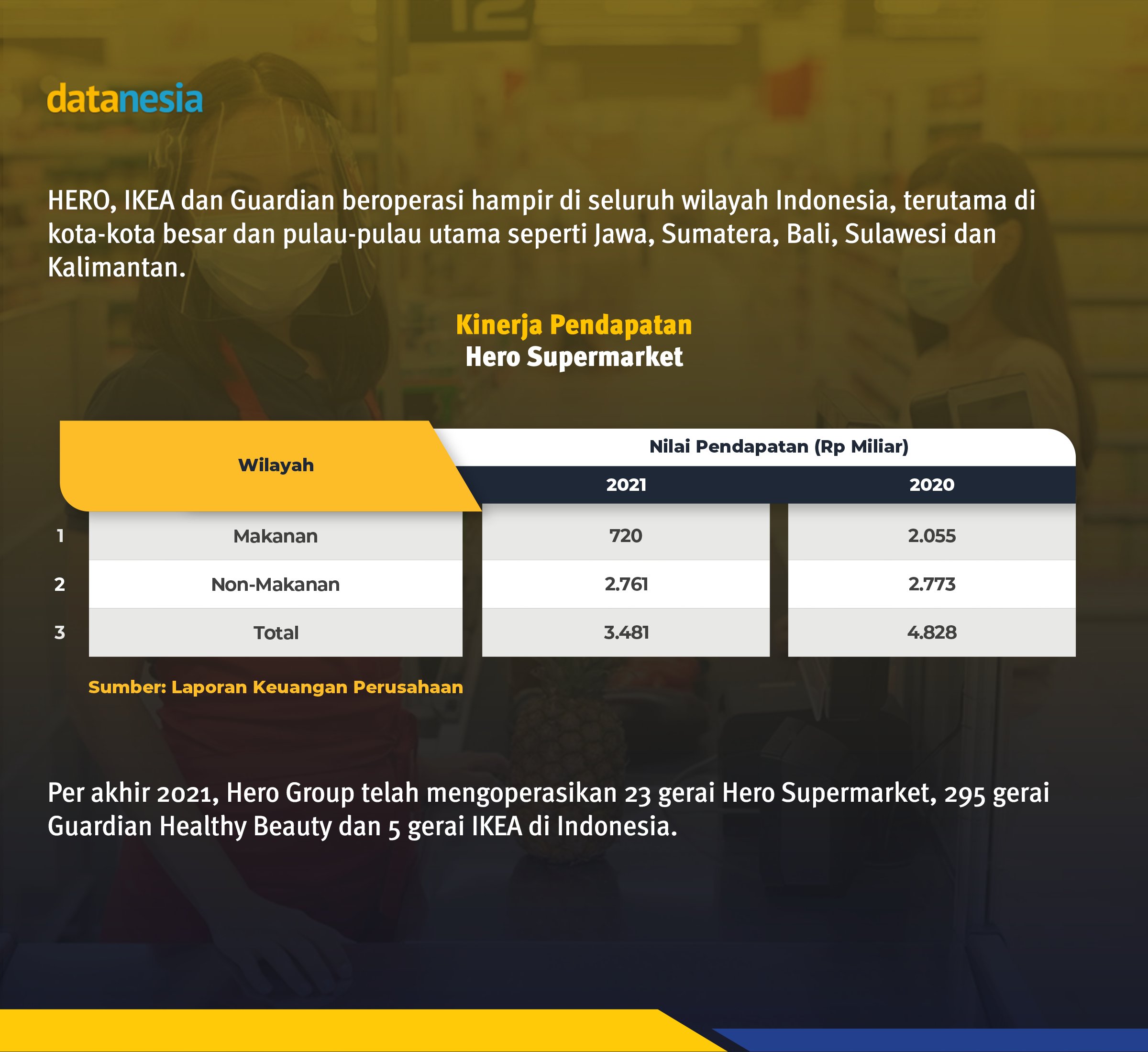 Datanesia.ID on Twitter: "Grup Hero mengelompokkan bisnisnya dalam dua segmen usaha, yaitu ...