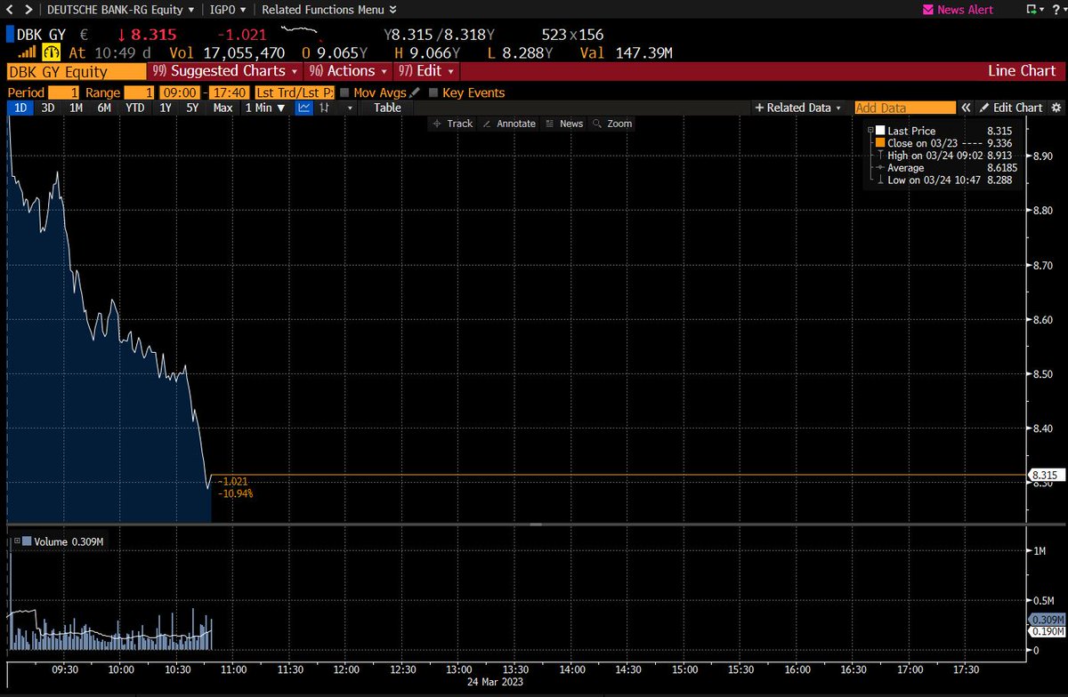 Lukáš Kovanda on Twitter: "Akcie Deutsche Bank dnes prudce padají, stahují dolů i akcie dalších ...