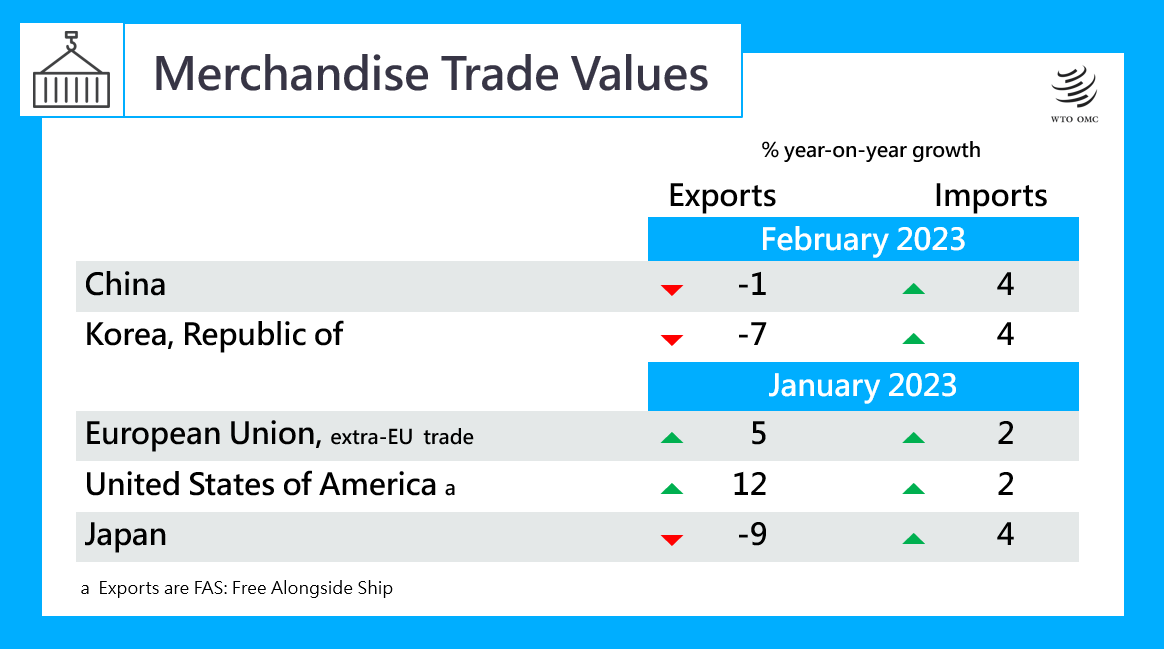 Monthly merchandise trade values have been updated on the #WTOStats ...