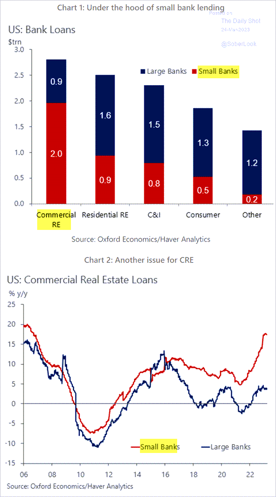 Small Banks 🏦 have a lot of Commercial Real Estate Loans - Thread from ...