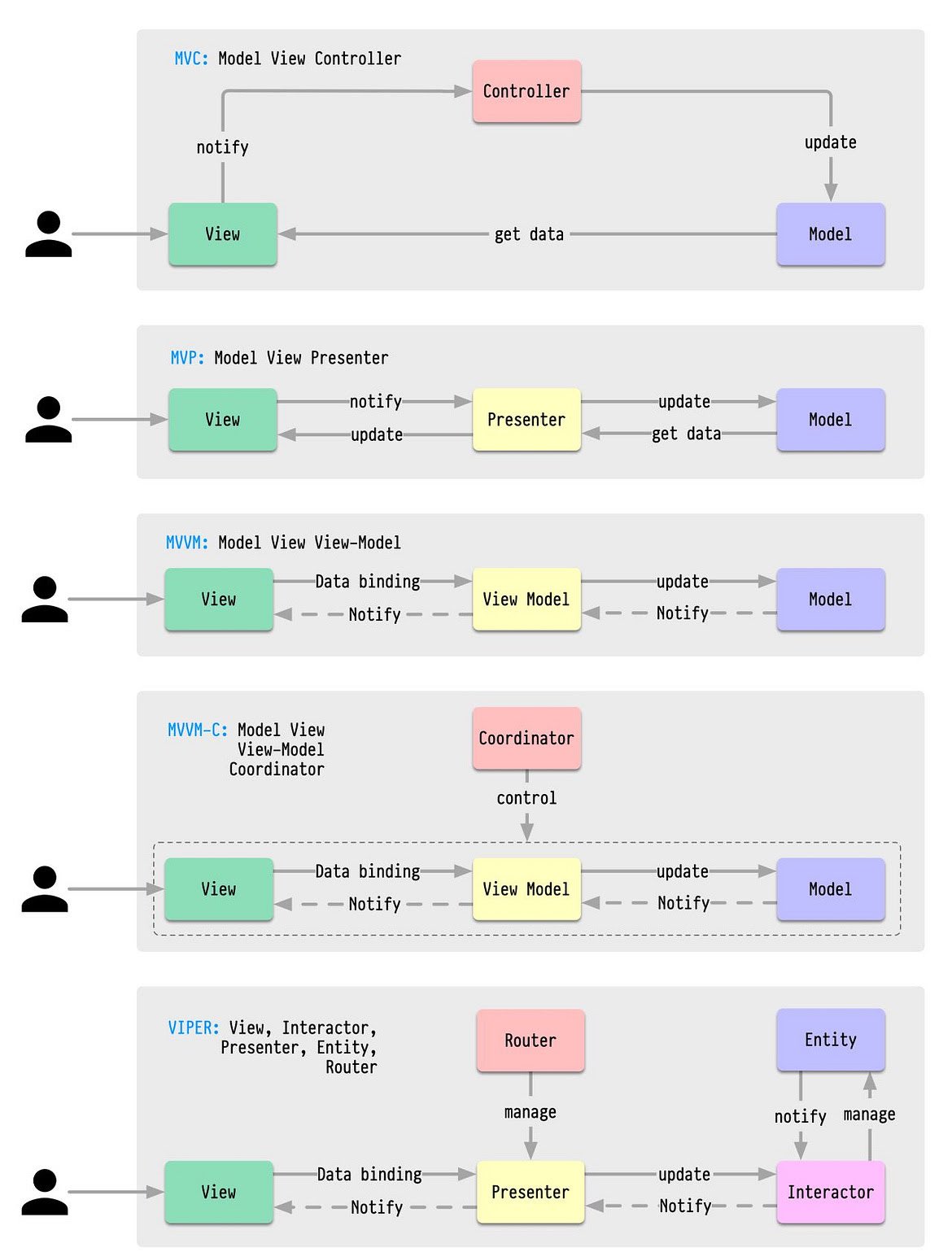 MVC、MVP、MVVM、MVVM-C和VIPER体系结构模式 MVC, MVP, MVVM, MVVM-C, and VIPER ... MVC、MVP、MVVM、MVVM-C和VIPER体系结构模式 MVC, MVP, MVVM, MVVM-C, and VIPER ...