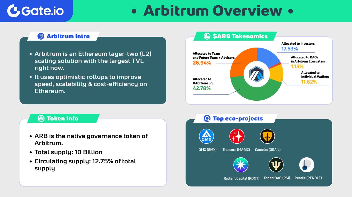 Gate.io on Twitter: "#Arbitrum Overview 🧐Arbitrum is an Ethereum L2 scaling solution with the ...