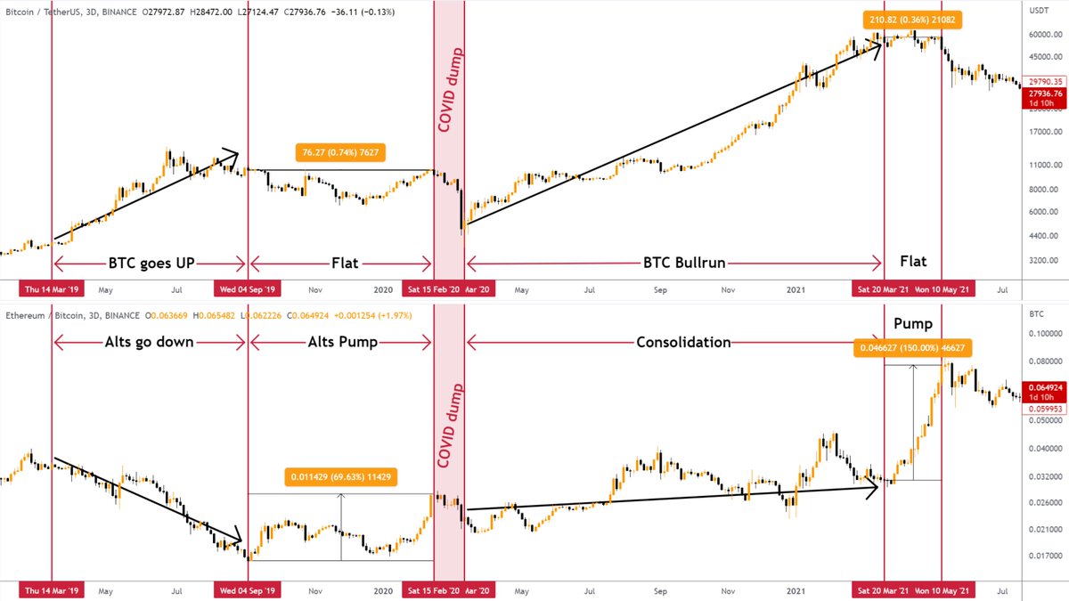 How to Trade #Altcoins in Terms of Market Cycles? Let's make some ...