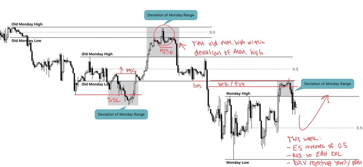 Here's how to use Monday Ranges & Deviations on both LTF & HTF charts ...