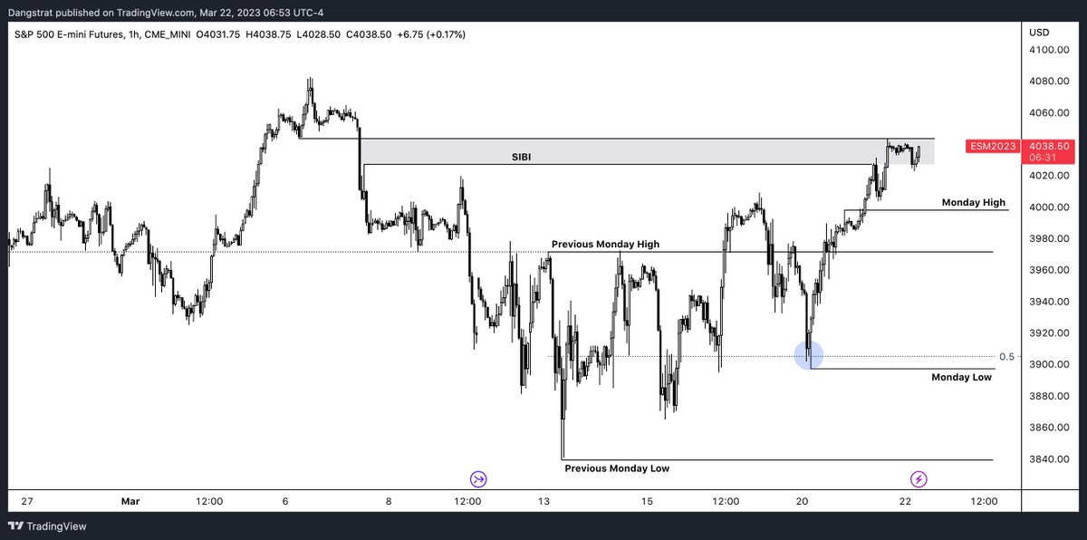Here's how to use Monday Ranges & Deviations on both LTF & HTF charts: A Thread🧵 ♥️ & 🔁 - Thread ...