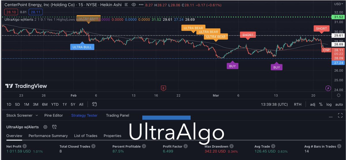$CNP Awaiting Short Signal based off 8 signals $1,011 net profit 6.49 ...
