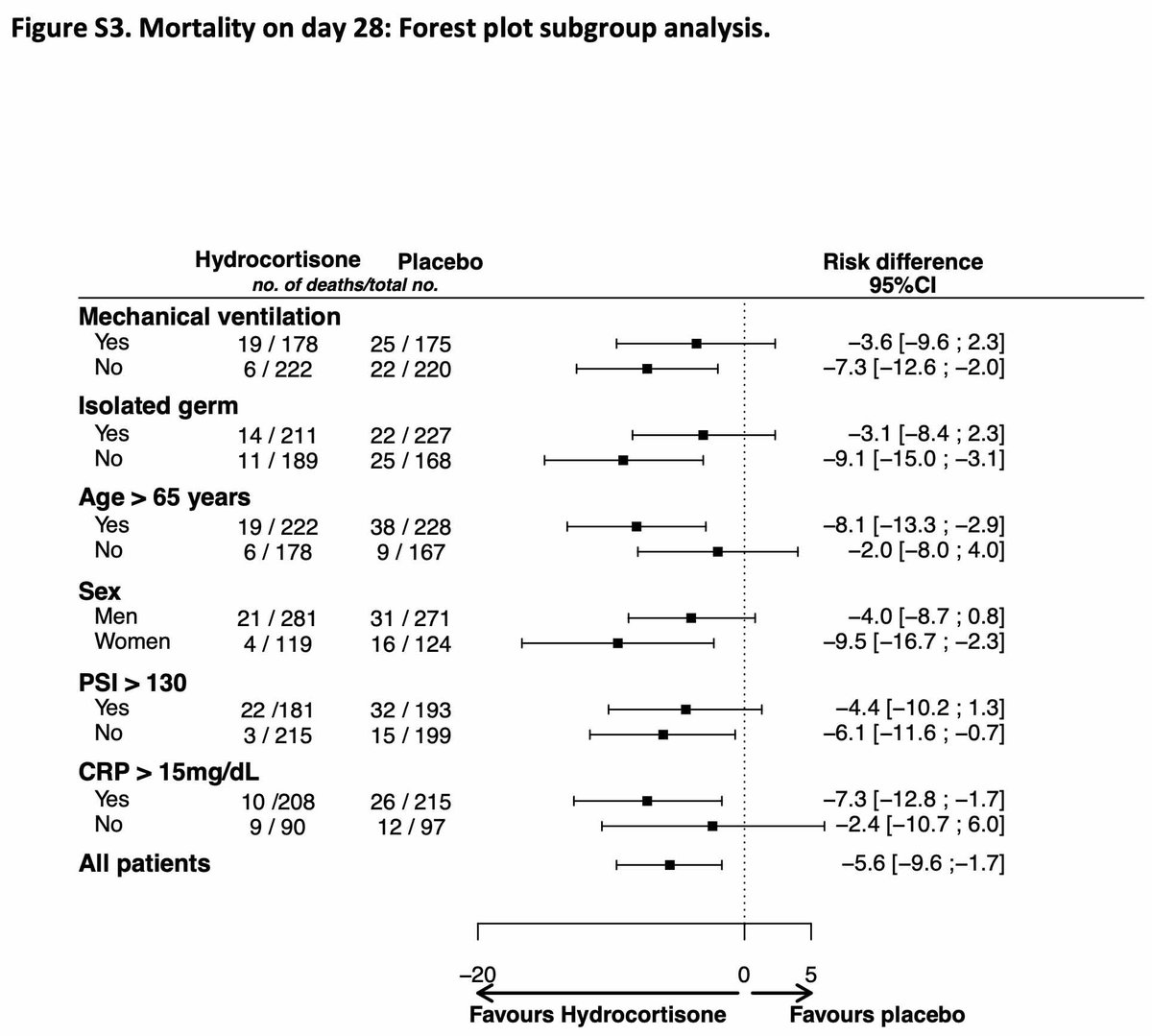 𝙟𝙤𝙨𝙝 𝙛𝙖𝙧𝙠𝙖𝙨 (he/him) 💊 on Twitter: "Hot take on the CAPE-COD trial evaluating steroid for severe ...