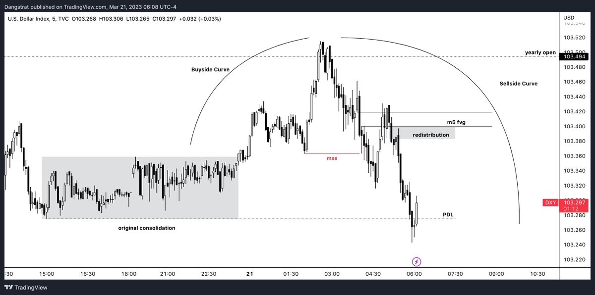 Here's how to use Monday Ranges & Deviations on both LTF & HTF charts: A Thread🧵 ♥️ & 🔁 - Thread ...
