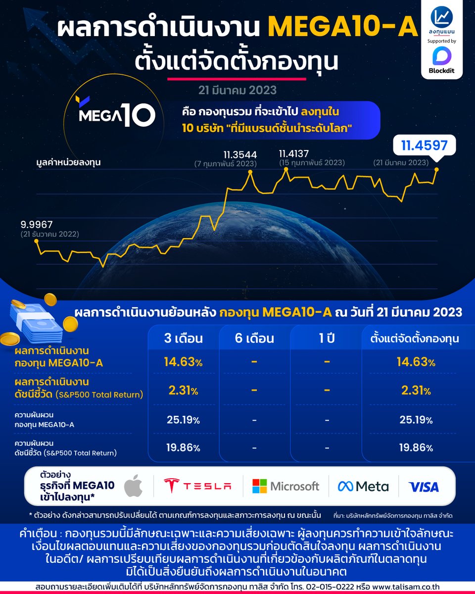 ลงทุนแมน on Twitter: "ผลการดำเนินงาน MEGA10-A ตั้งแต่จัดตั้งกองทุน สำหรับผู้ที่สนใจ สามารถศึกษา ...