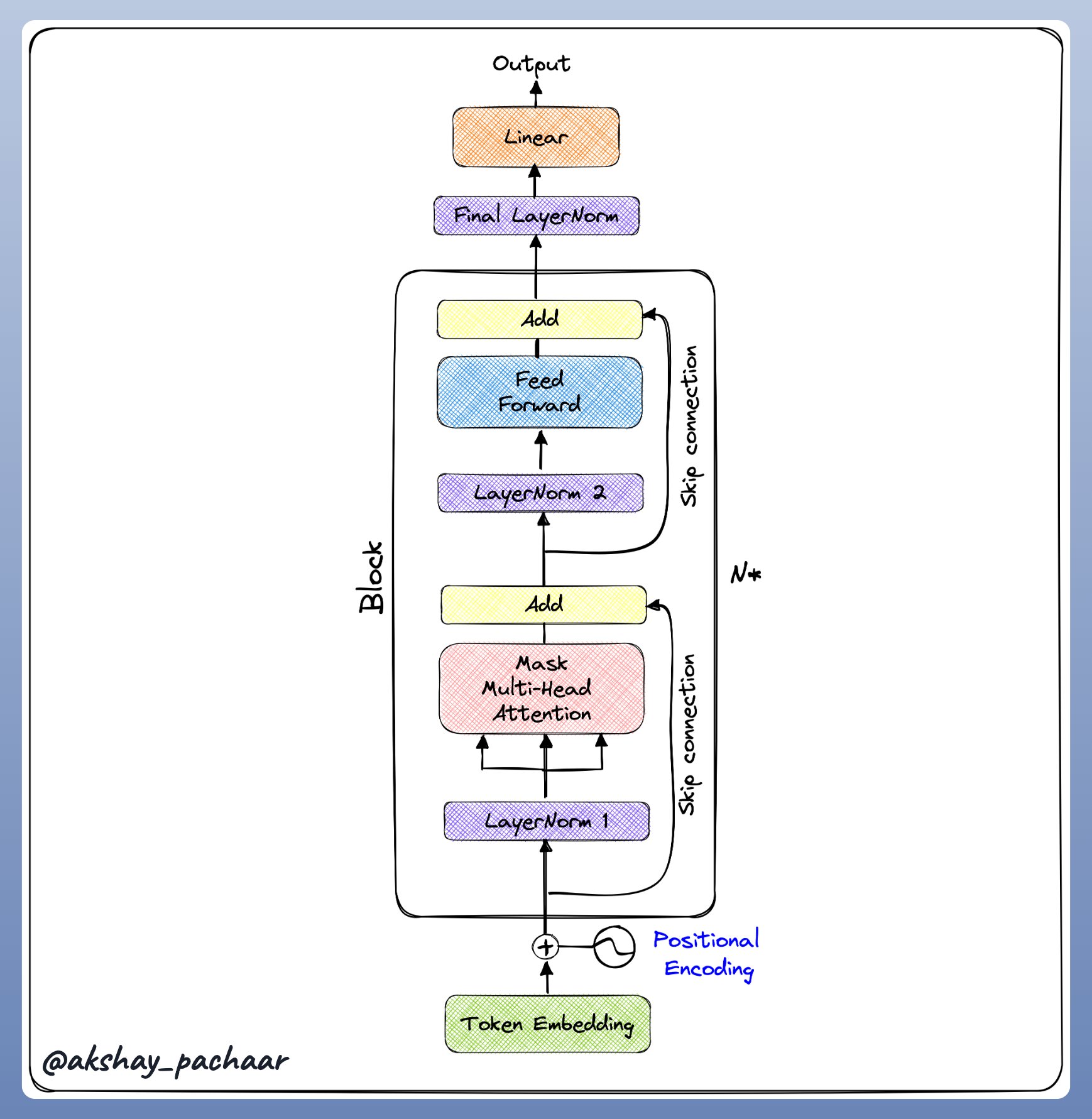 Akshay 🚀 on Twitter: "Transformers led to the AI revolution that we see today! 🔥 Recently, I ...