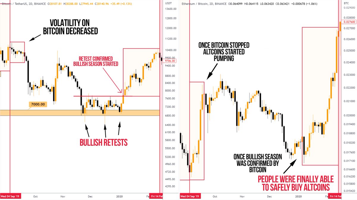 How to Trade #Altcoins in Terms of Market Cycles? Let's make some ...