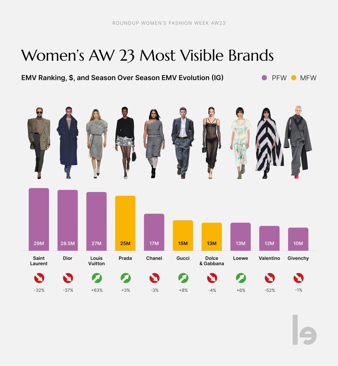 Lefty.io on Twitter: "During #AW23 fashion weeks, the most visible brands were: 🥇@YSL 🥈@Dior 🥉 ...