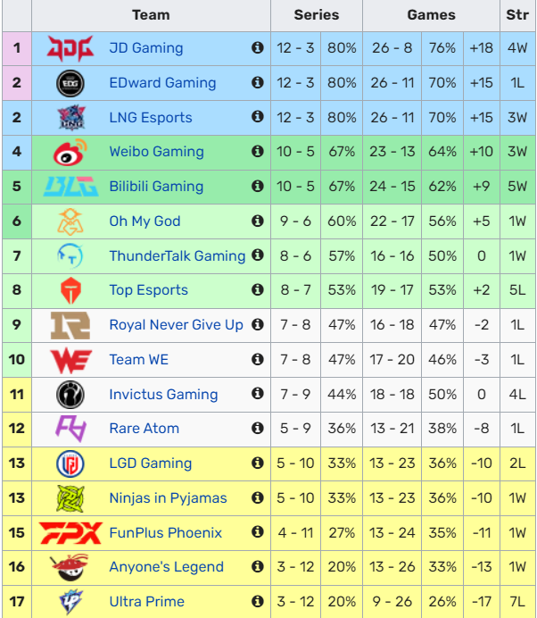 LPL Fanclub on Twitter: "4 teams fighting for 2 playoffs spots, here are the scenarios for each ...