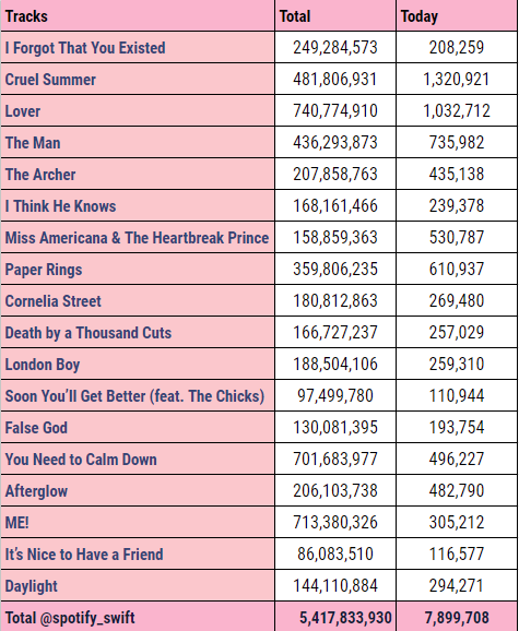Taylor Swift Streaming Data on Twitter: "Taylor Swift's Lover received 7,899,708 streams on ...
