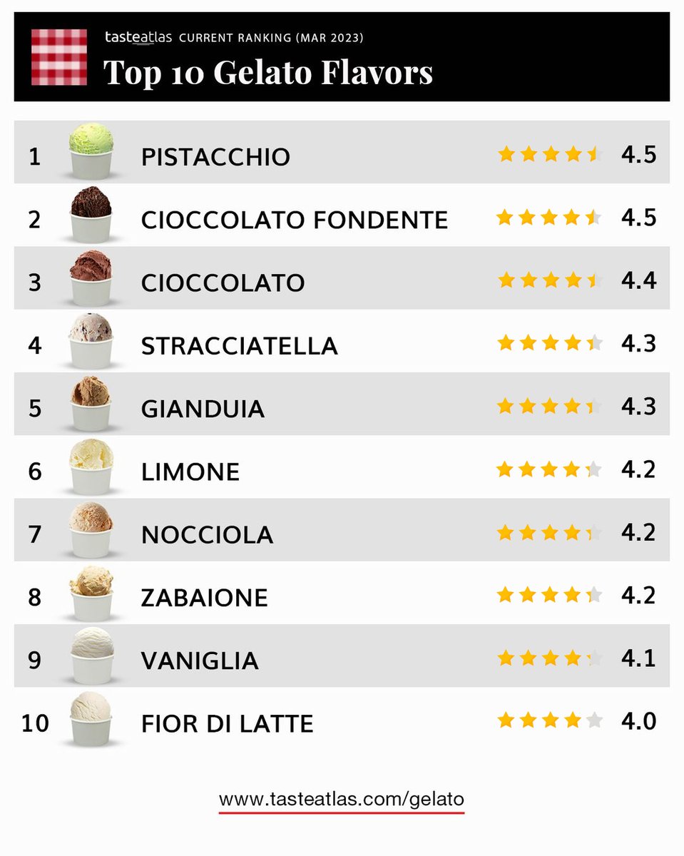 TasteAtlas on Twitter: "Best rated gelato flavors: http://tasteatlas.com/best-rated-gelato ...