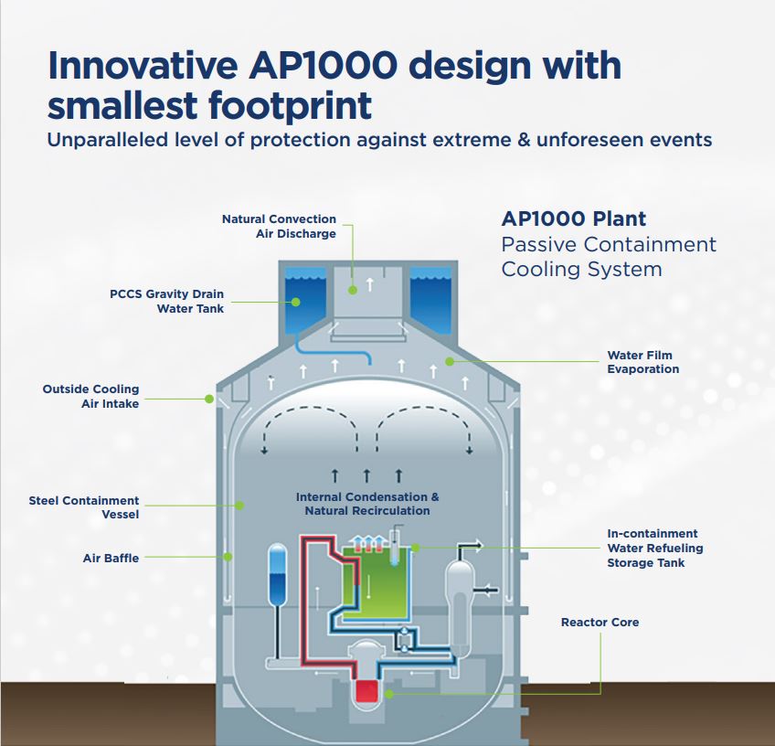 Ap1000 Passive Cooling Westinghouse Nuclear Announced The SMR AP300. A
