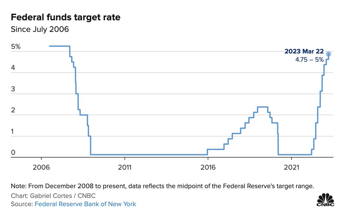 ブタ丸🐷米国株情報配信🇺🇸在米 on Twitter: "#FOMC FRB 発表 まとめ ️FF金利を予想通り25bp引き上げ ️FF金利の目標範囲を4.75%〜5%に（全会一致で決定) ️ ...