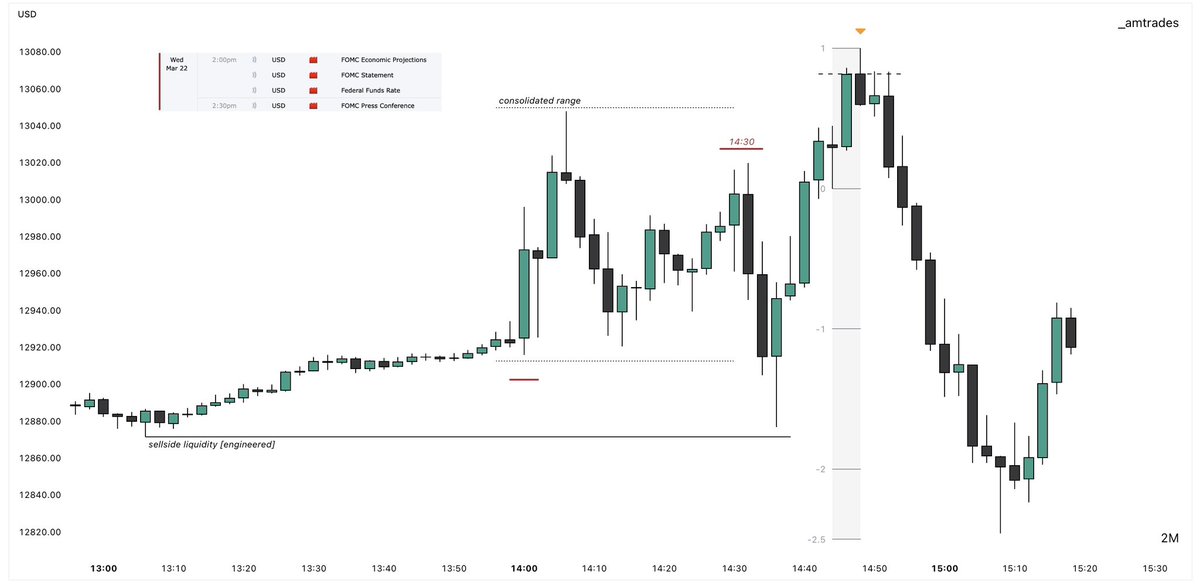 AM on Twitter: "post high-impact news driver 🗒 [HTF buyside purge] FOMC $NQ [+130]"