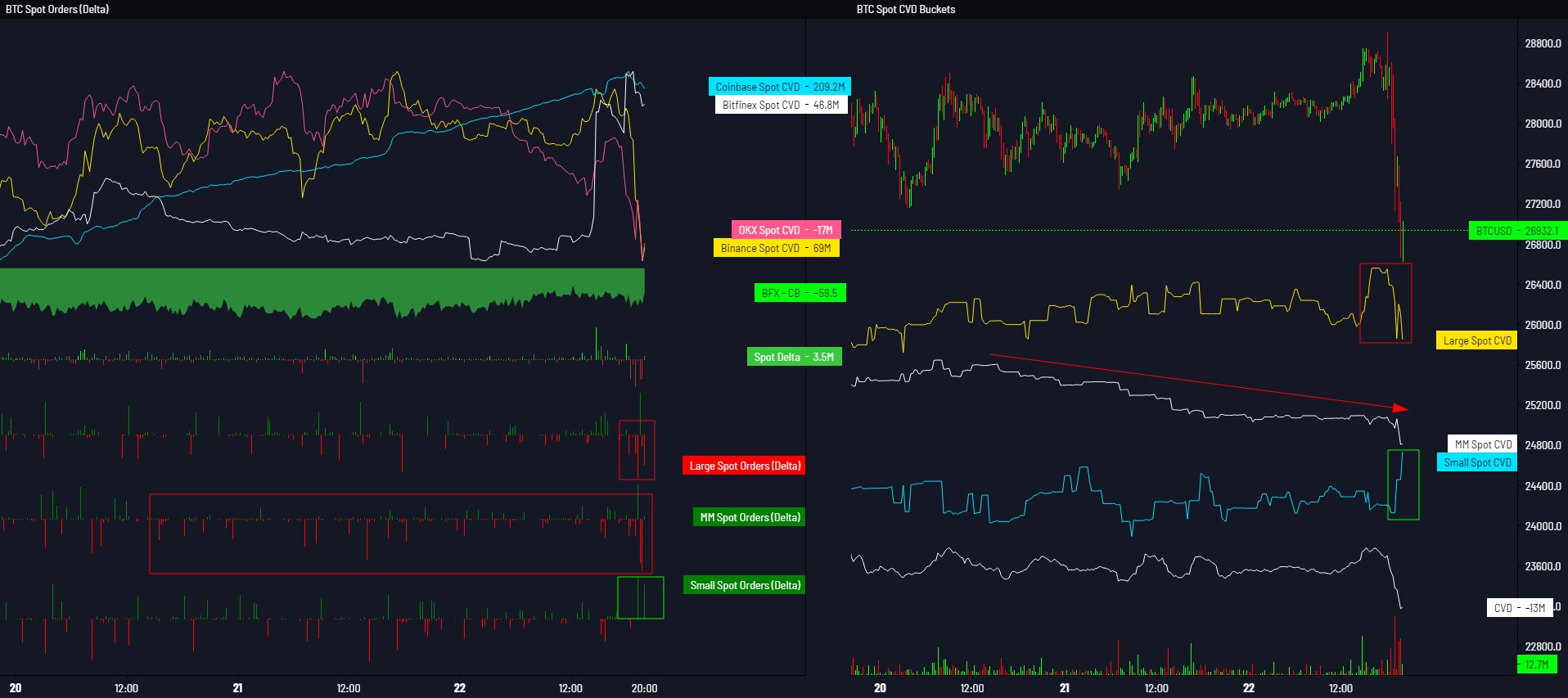 Skew Δ on Twitter: "$BTC Spot CVD Buckets & Delta Orders 🔴MM CVD & Orders indicate market makers ...