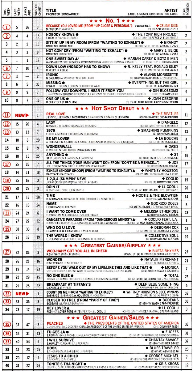 THE HOT SHEET on Twitter: "Billboard : 23 Mar 1996 : @celinedion charted her second #1 on the ...