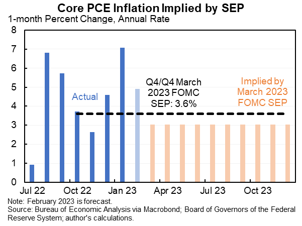 Jason Furman on Twitter: "The median FOMC forecast is for 3.6% core PCE inflation in 2023. Here ...
