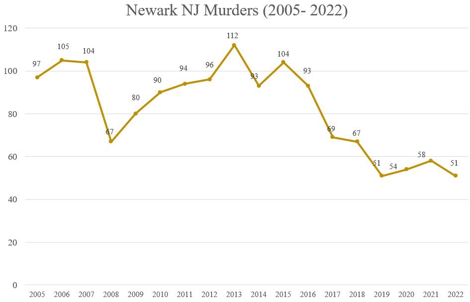 Newark New Jersey Murder Rate