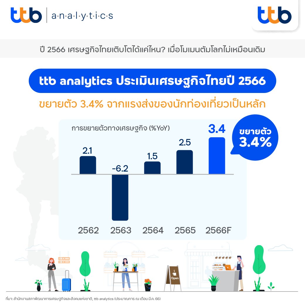 ttb bank on Twitter: "เศรษฐกิจไทย ปี 2566 จะสามารถเติบโตได้ต่อเนื่องที่ 3.4% ซึ่งเป็นผลมาจากการ ...
