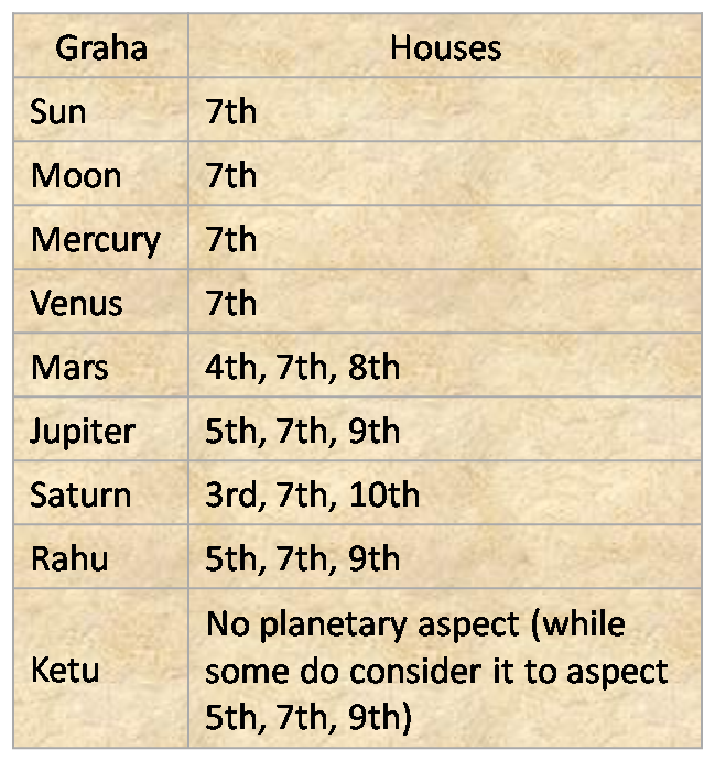 Let's have a Long Thread 🧵📌 on Aspects and Trine 🤝 In Vedic Astrology! So, Aspects in Hindi is ...