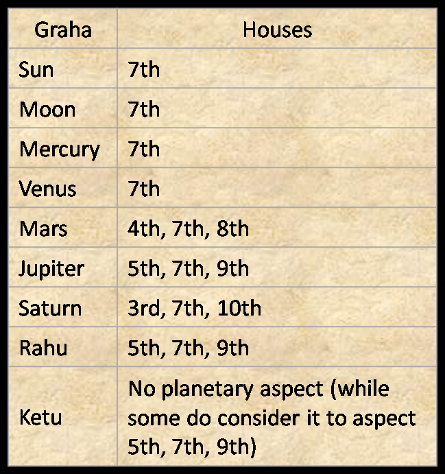 Let's have a Long Thread 🧵📌 on Aspects and Trine 🤝 In Vedic Astrology ...