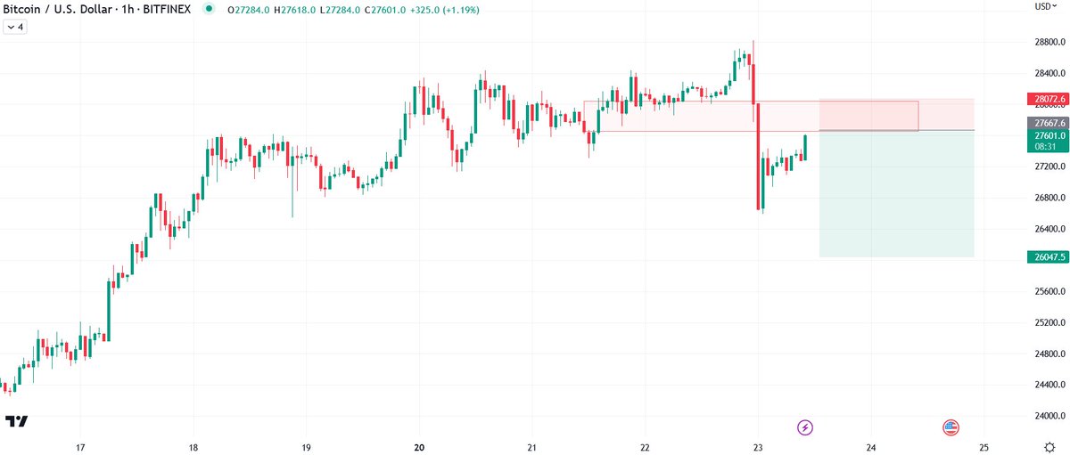 $BTC Trade 1 Entry $27600 - $27950 Stops above $28250 Target $27.2k/$26 ...