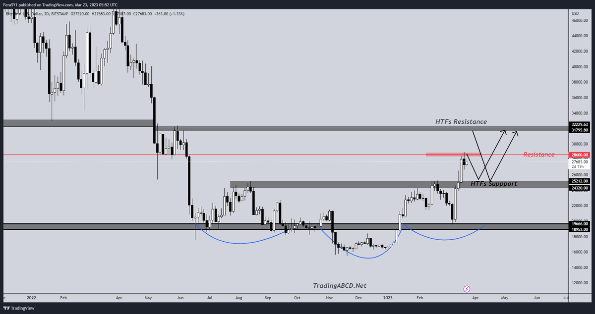 Crypto Feras on Twitter: "#DXY Vs. #Bitcoin the pullback yesterday is not justified by that 0.25 ...
