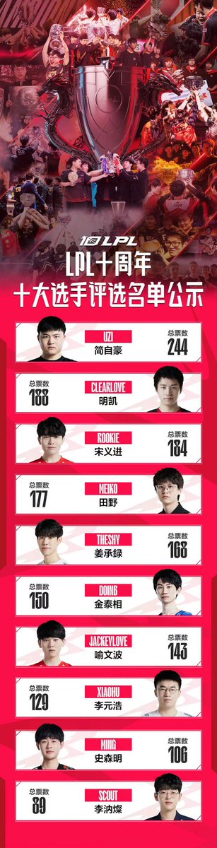 HUPU Esports on Twitter: "[Official]Top 10 #LPL All-Time Greats are here: Uzi, Clearloce, Rookie ...