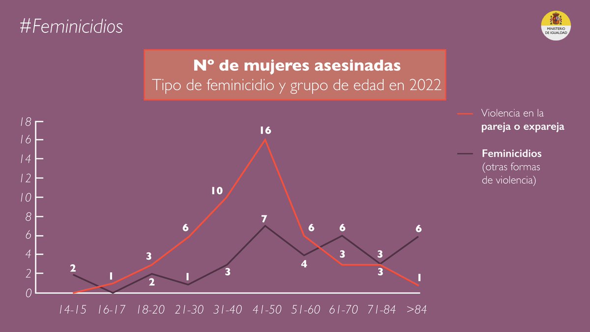 Ministerio De Igualdad On Twitter ‼️ Hoy La Delgobvg Ha Facilitado