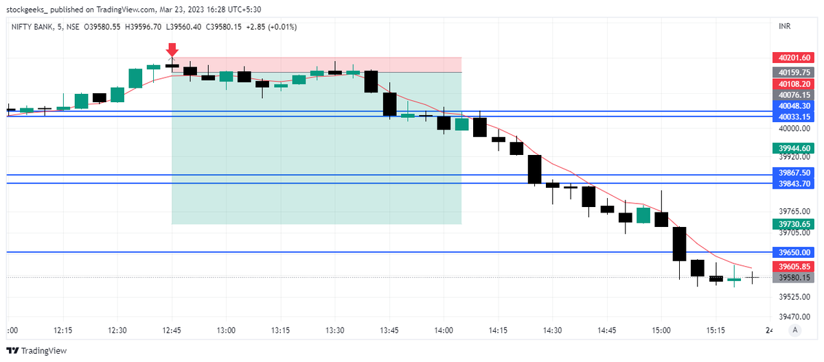 Banknifty trade I took today 5 ema strategy gave a 10RR trade today 🤑 What I traded and how to ...