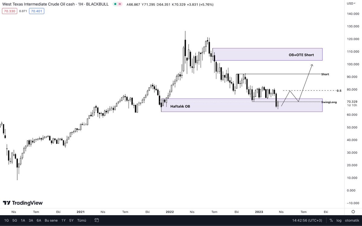 tak diye yerinde küfür on Twitter: "RT @CryptoSarelf: #WTI işleminin güncel hali dostlar 🤝🌹 Siz ...