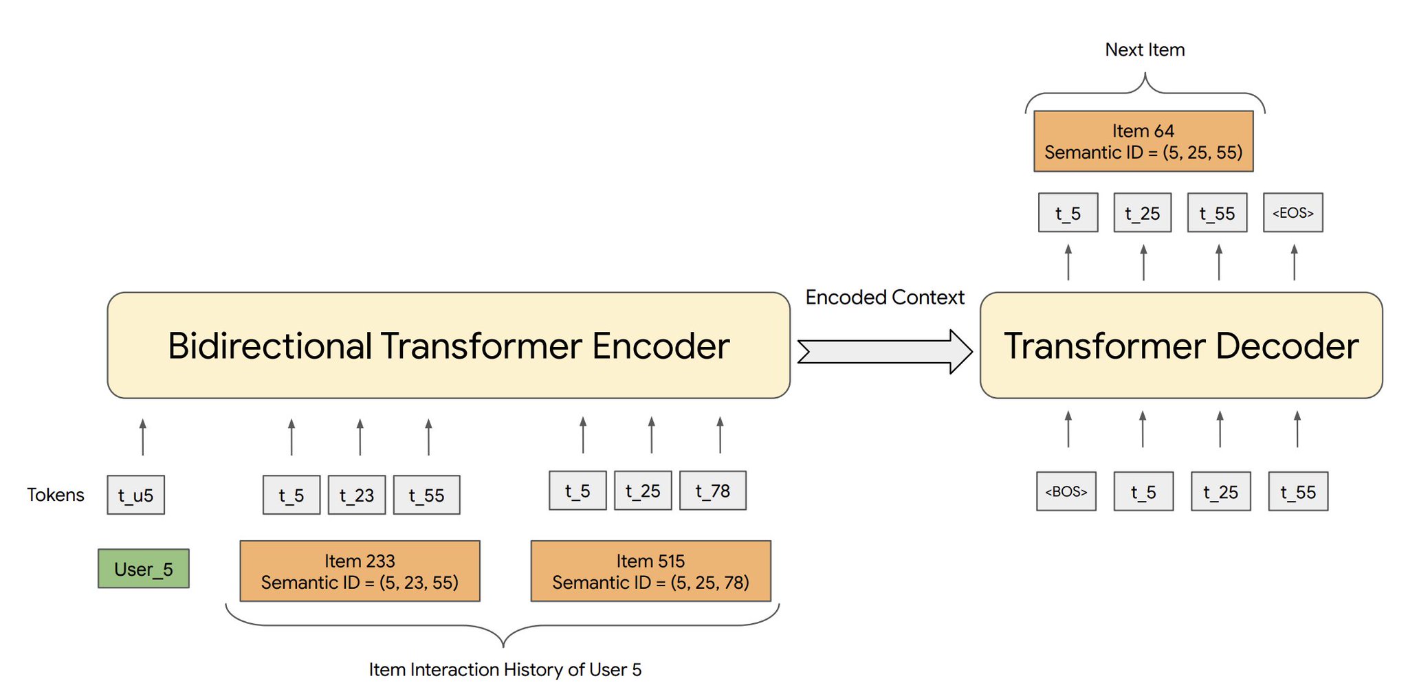 Mahesh Sathiamoorthy on Twitter: "Happy to share our recent work "Recommender Systems with ...