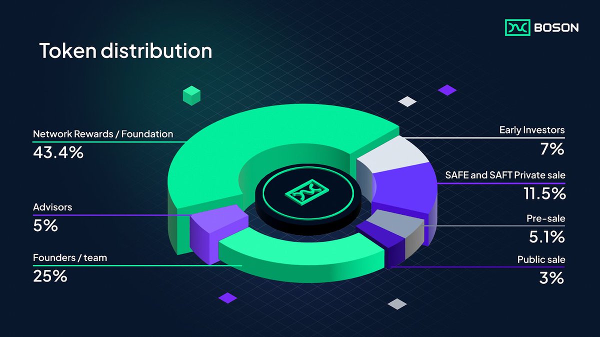What is the $BOSON protocol and why you should be excited about it? 🧵 Is it just a hype? What do ...