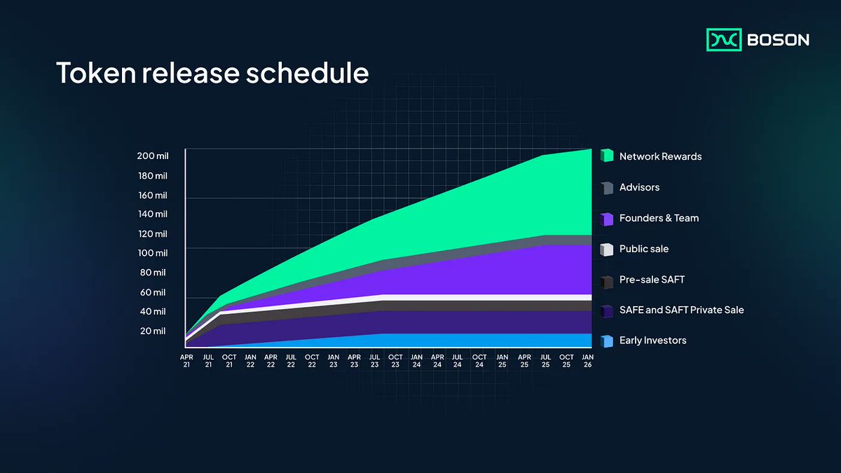What is the $BOSON protocol and why you should be excited about it? 🧵 ...
