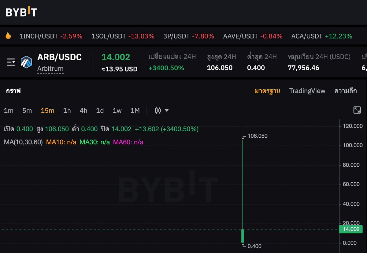 พลอยขอเล่า - Ploy Talk ⚡🟠 on Twitter: "อยากรู้ราคา $ARB ที่แท้จริง แต่ละที่ไม่เท่ากันเลย🤣 BYBIT ...