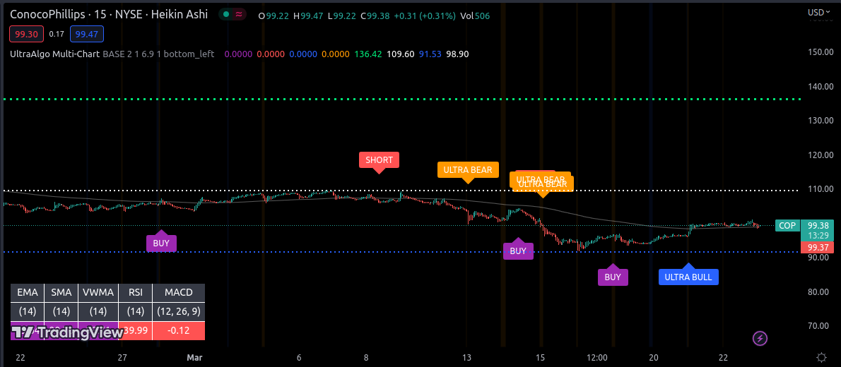 $COP Awaiting Short Signal based off 96 signals on the 15-min chart ...