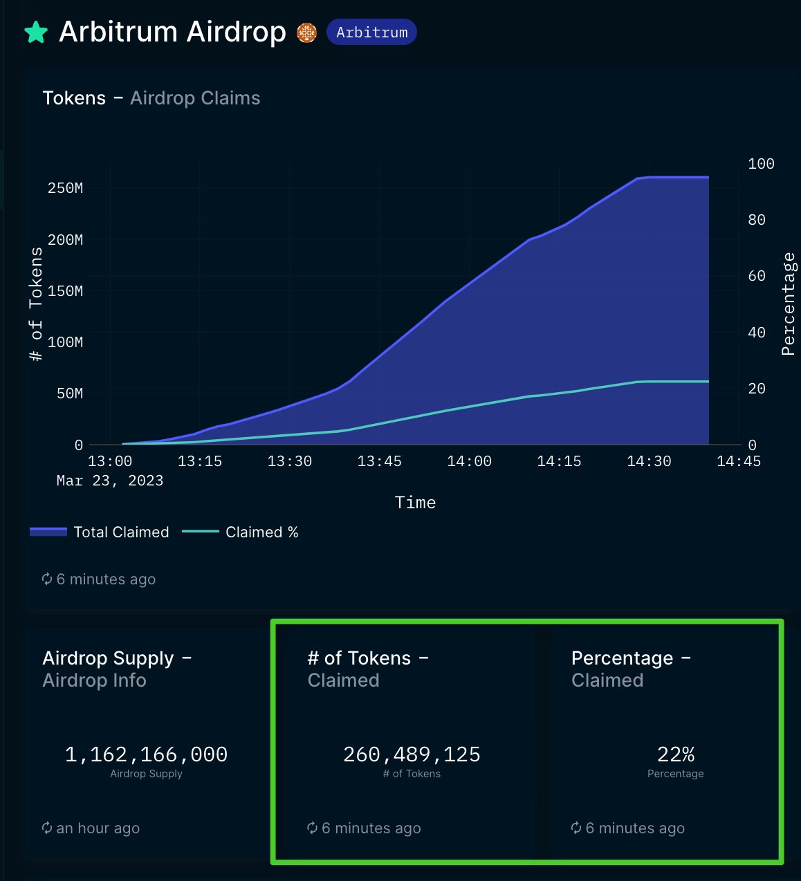 Nansen | 📍Paris Blockchain Week on Twitter: "Over 260 million $ARB, 22% of the airdrop supply ...