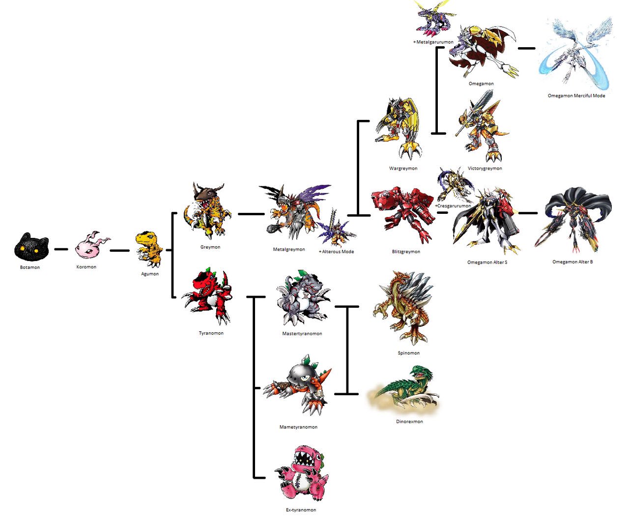 Digimon Evolution Chart Agumon