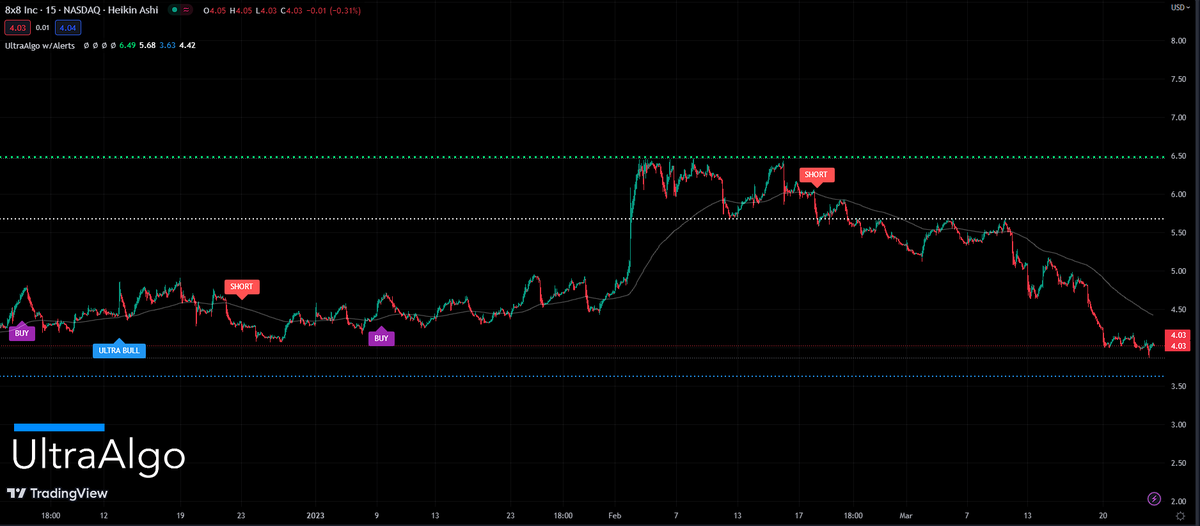 $EGHT Awaiting Buy Signal based off 5 signals on the 15-min chart. Free ...