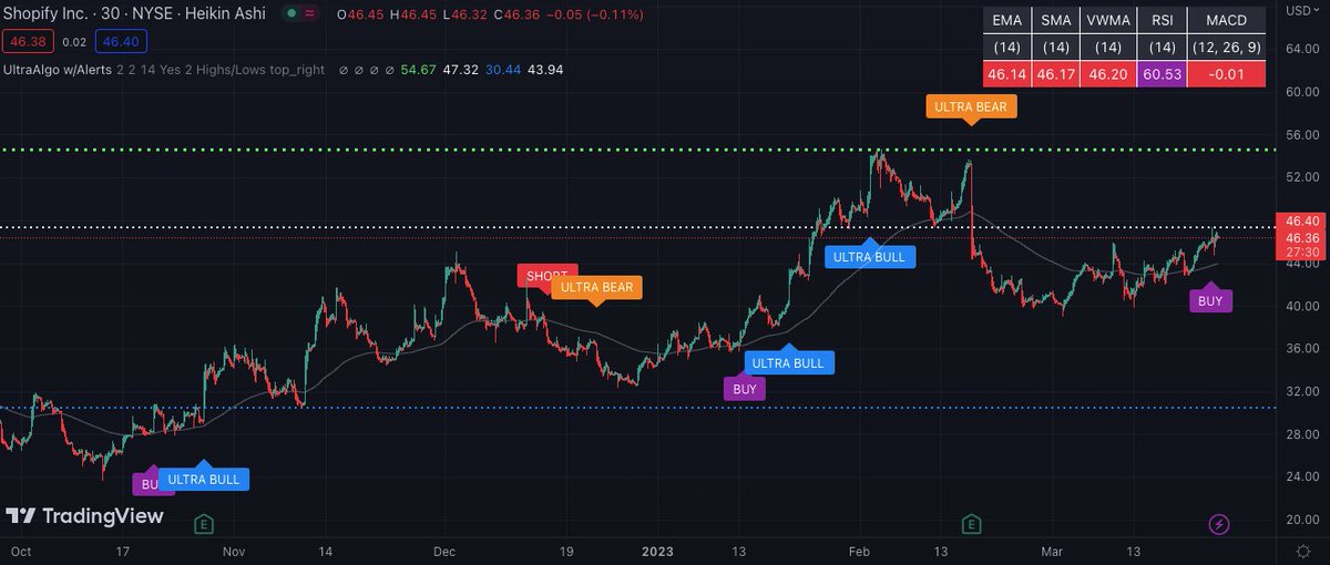 $SHOP Awaiting Short Signal based off 30 signals on the 30-min chart. Free Trial at https://t.co ...
