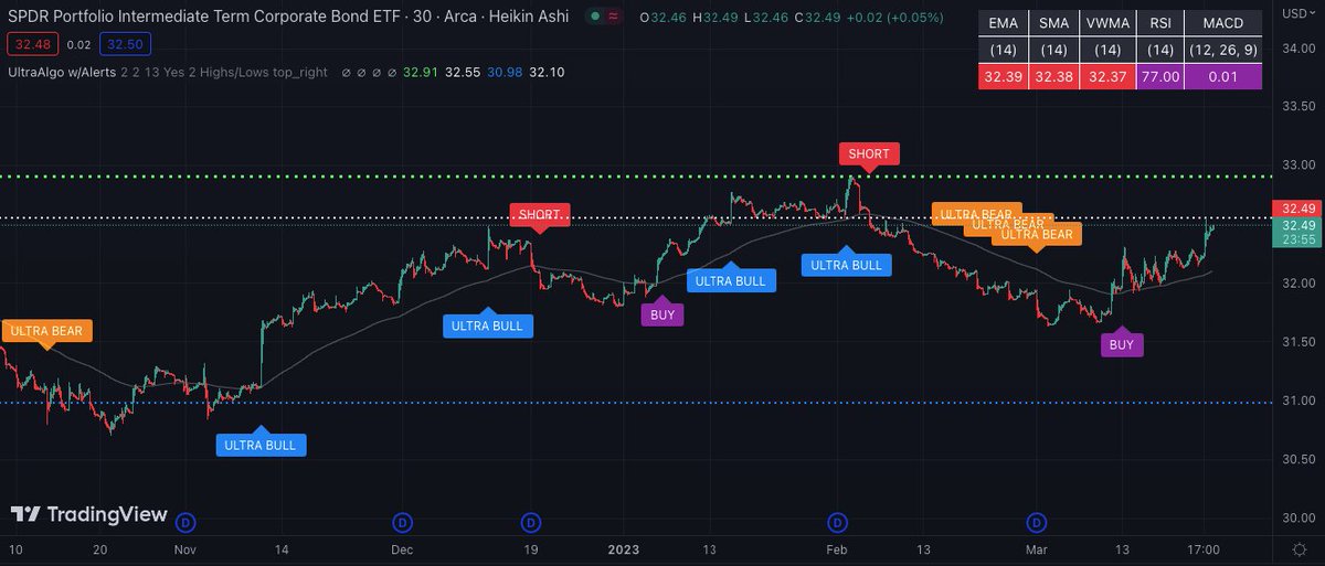 $SPIB Awaiting Short Signal based off 22 signals on the 30-min chart. Free trial at https://t.co ...