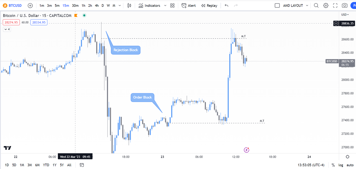 How do you know if your order block or breaker block is respected? The ...