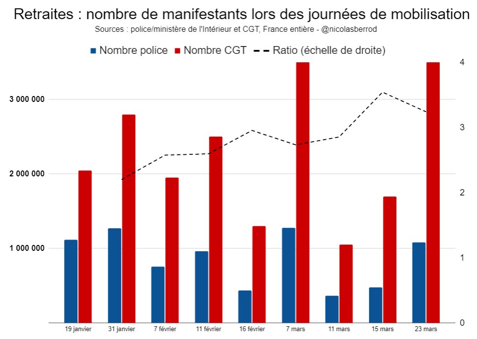 Nicolas Berrod on Twitter: "🔴 3,5 millions de manifestants en France ce jeudi selon la CGT ...