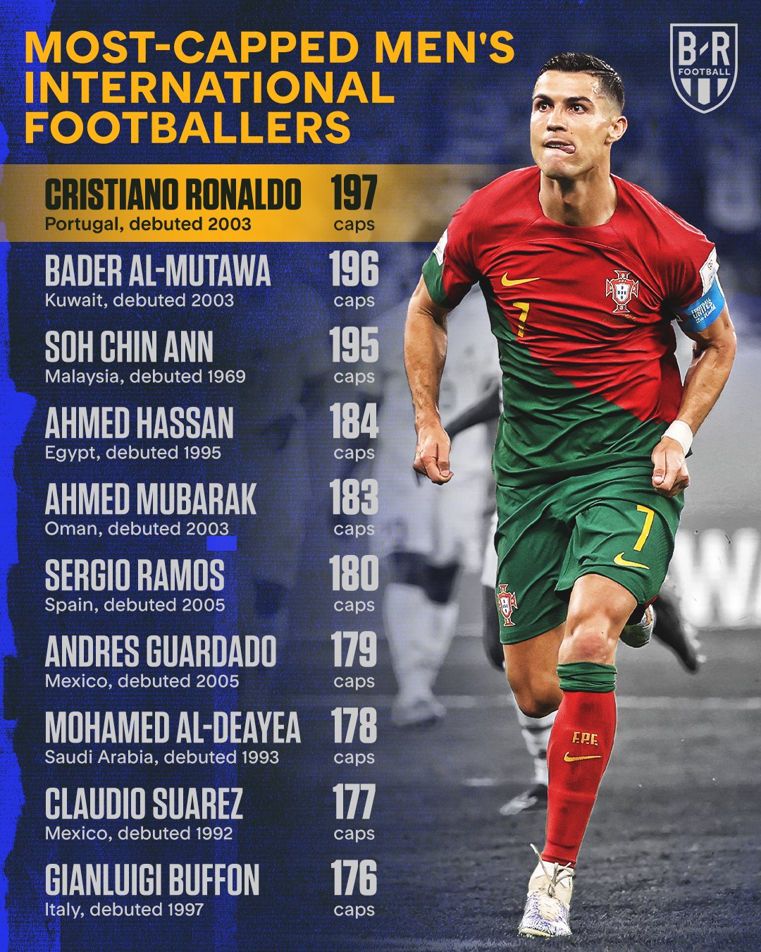 B R Football On Twitter Another Record For Cristiano Ronaldo 😤
