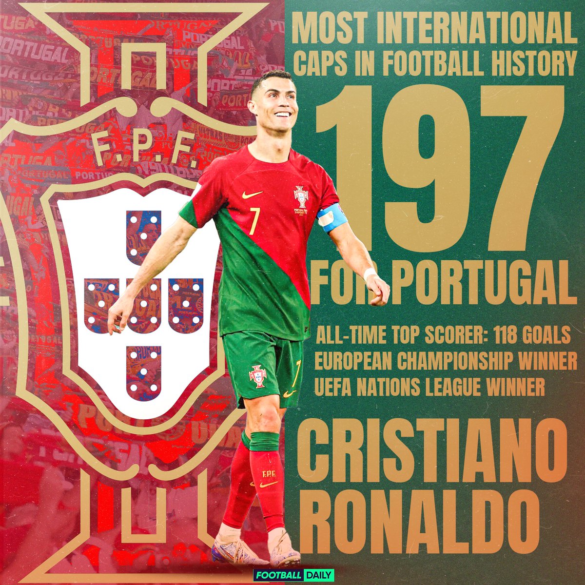 Football Daily On Twitter 1️⃣9️⃣7️⃣ Cristiano Ronaldo Is Now The 𝗠𝗢𝗦𝗧